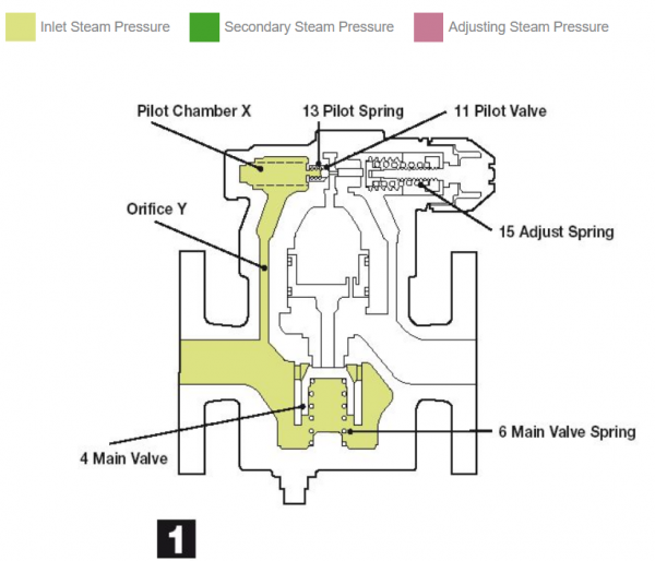 Pressure Reducing Valves - Wintech Industrial Sdn. Bhd.